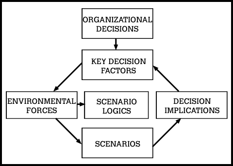 Scenario methods Future fabulators the Libarynth 